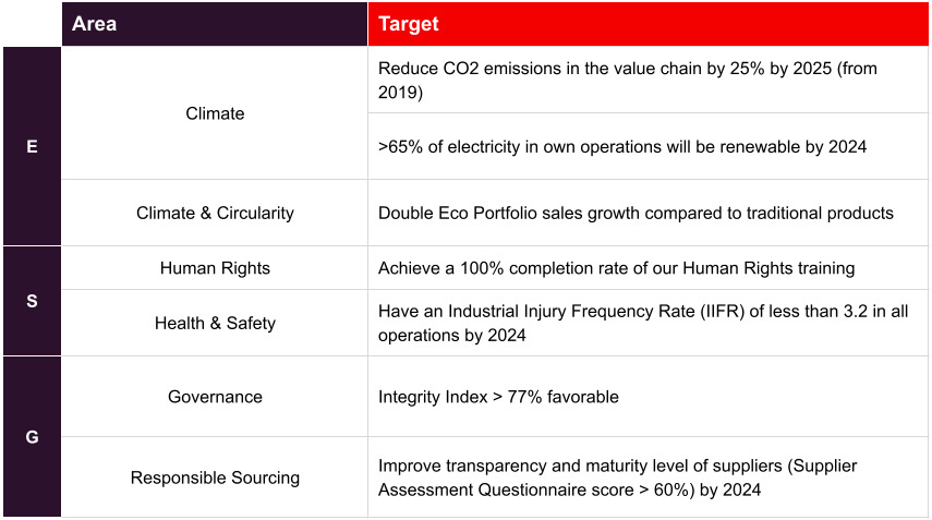 Targets and progress | Kalmarglobal